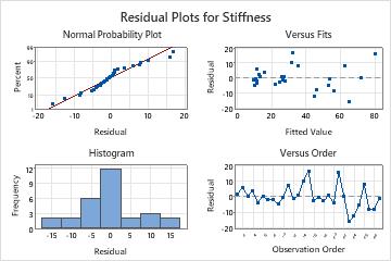 Example Of Fitted Line Plot Minitab