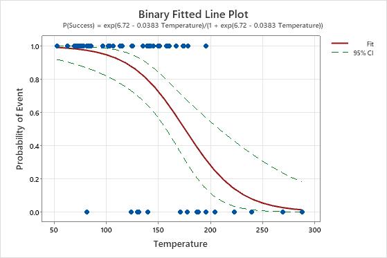 Graphs For Binary Fitted Line Plot Minitab