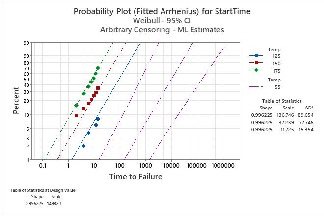 Example For Accelerated Life Testing Minitab
