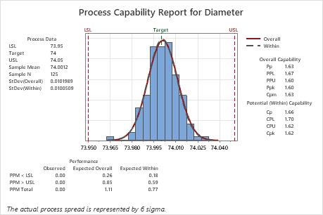 Beispiel für Prozessfähigkeitsanalyse für Normalverteilung - Minitab