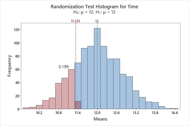 Example Of Randomization Test For 1 Sample Mean Minitab