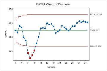 Interpret the key results for EWMA Chart - Minitab