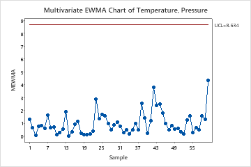 Multivariate control charts in Minitab - Minitab