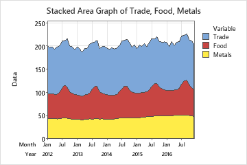 Example of Area Graph - Minitab