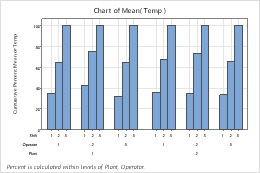 Select display options for Bar Chart - Minitab
