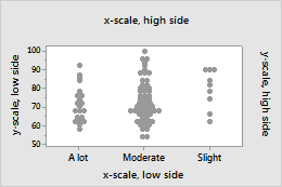 Categorical scale - Minitab