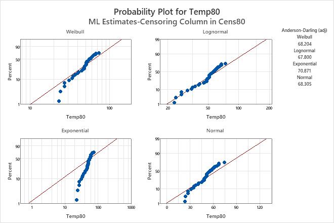 Example For Distribution Id Plot Right Censoring Minitab