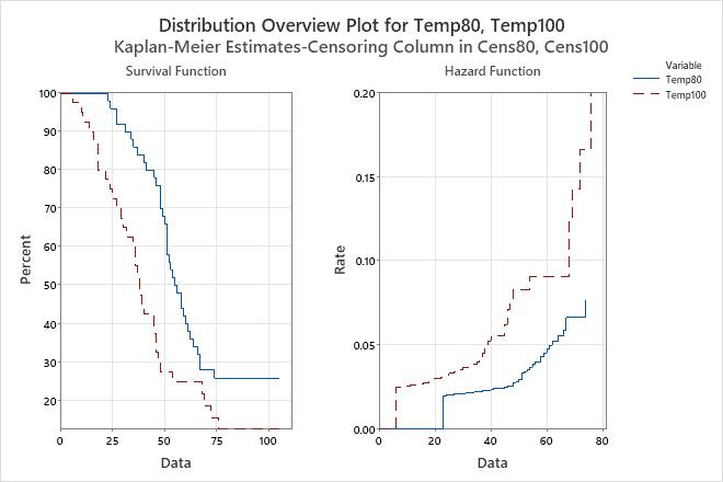 Survival Function Nonparametric Analysis Kaplan Meier Estimation