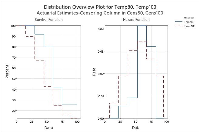 Survival Function Nonparametric Analysis Actuarial Estimation