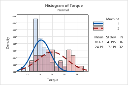 Select a histogram - Minitab