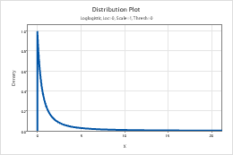 Select the distribution and enter the parameters - Minitab