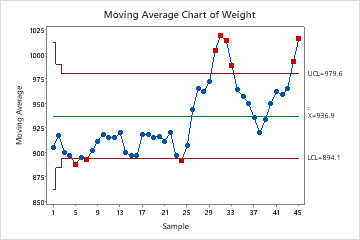Interpret the key results for Moving Average Chart - Minitab