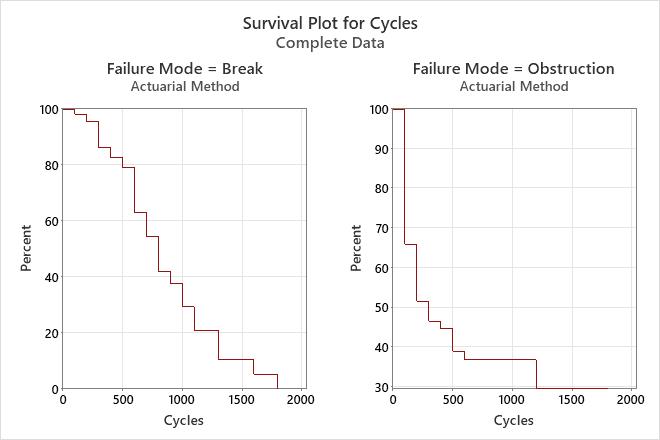 Graphs Actuarial Estimation Method For Nonparametric Distribution Analysis Right Censoring