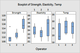 Paneling and multiple graphs - Minitab