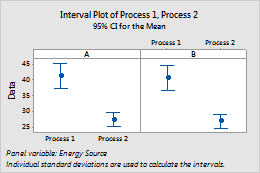 Paneling and multiple graphs - Minitab