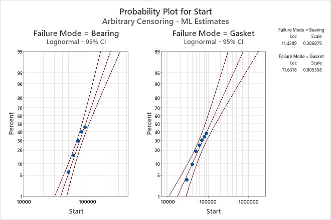 Graphs For Parametric Distribution Analysis Arbitrary Censoring Minitab