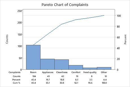 Cumulative line on a Pareto chart - Minitab