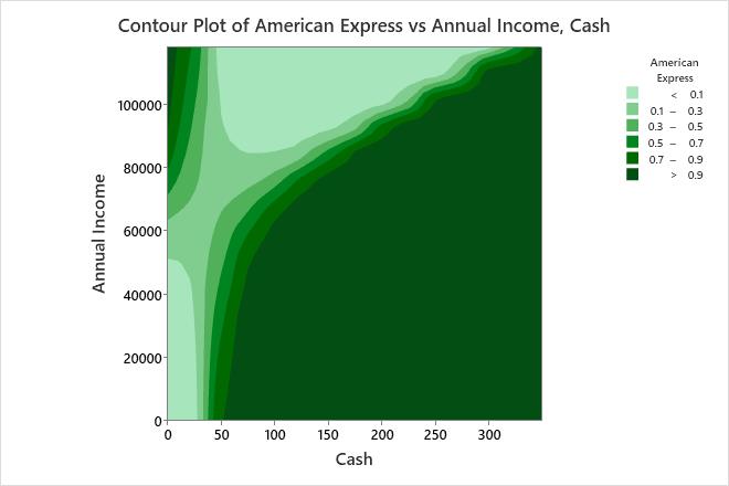 Example Of Contour Plot With A Binary Logistic Regression Model Minitab 7155