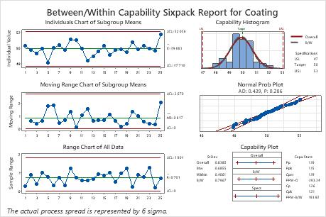 Example of Between/Within Capability Sixpack - Minitab