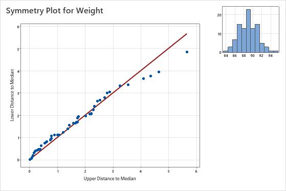 Example of Symmetry Plot - Minitab