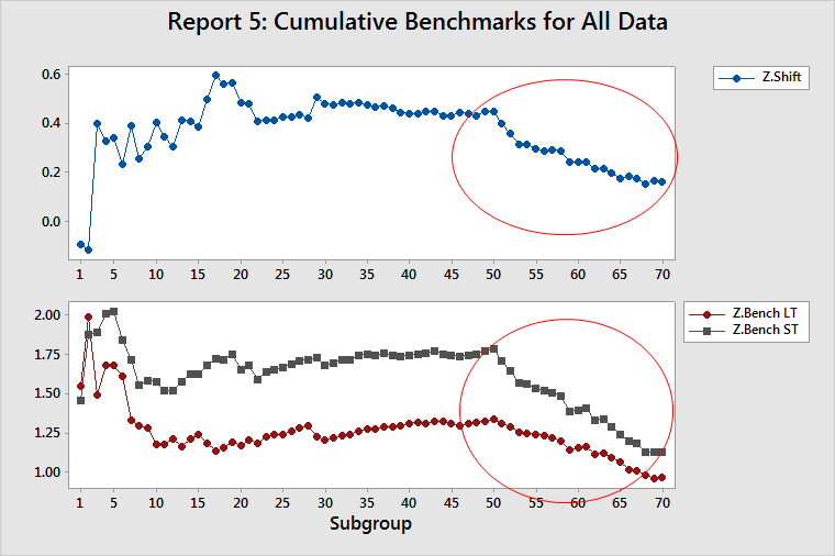 Identifying an increase in process variability with Process Report ...
