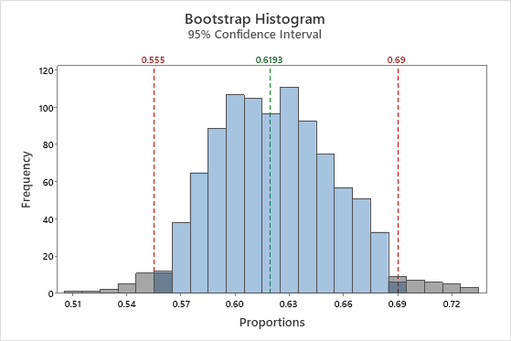 Example Of Bootstrapping For 1 Sample Function With A Proportion Minitab