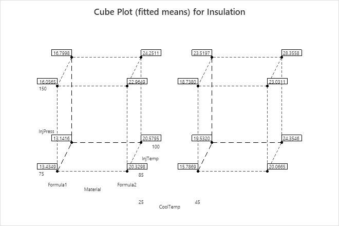 Example Of Cube Plot With A Factorial Design Minitab 8947