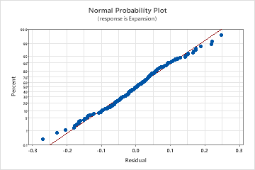 Interpret the key results for Nonlinear Regression - Minitab