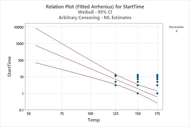 Relation Plot For Accelerated Life Testing Minitab