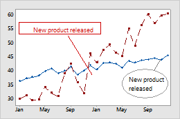 Annotation shapes, text, and markers - Minitab