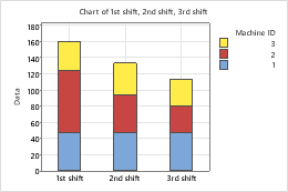 Create a bar chart of a two-way table: stack - Minitab