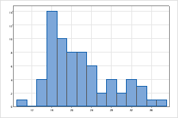 Bars on a graph - Minitab