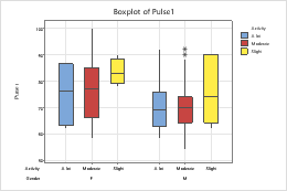 Select display options for Boxplot - Minitab