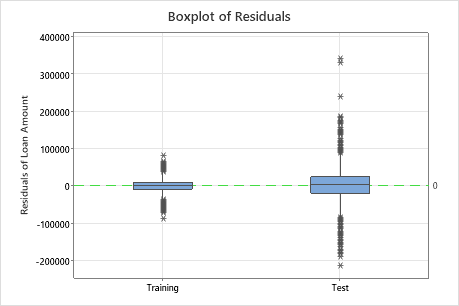 Boxplot of residuals for Fit Model and Discover Key Predictors with ...