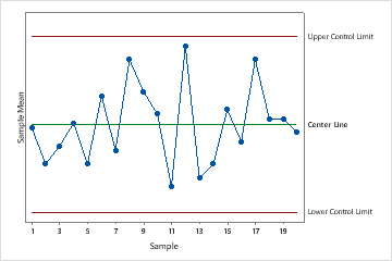 Control Chart Minitab
