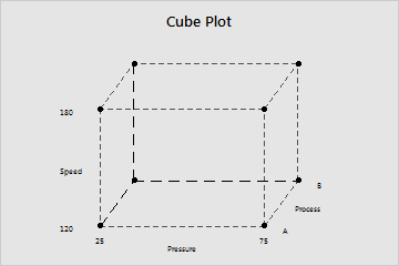 What is a cube plot? - Minitab