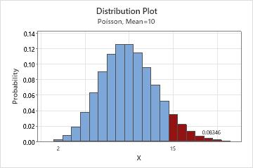 Continuous and discrete probability distributions - Minitab
