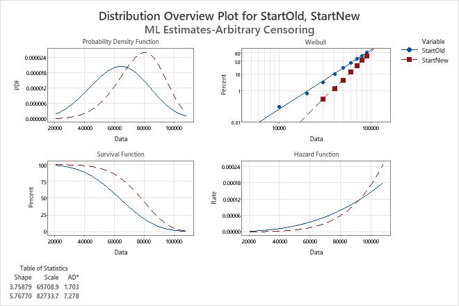 Example Of Distribution Overview Plot Arbitrary Censoring Minitab