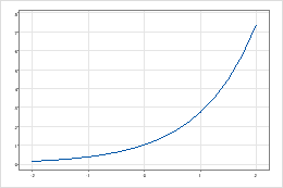 Exponential function - Minitab