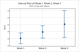 Select an interval plot - Minitab