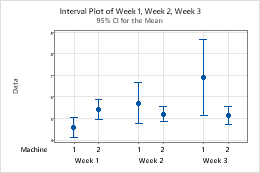 Create an interval plot of multiple Y variables with groups - Minitab