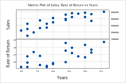 Select a matrix plot - Minitab