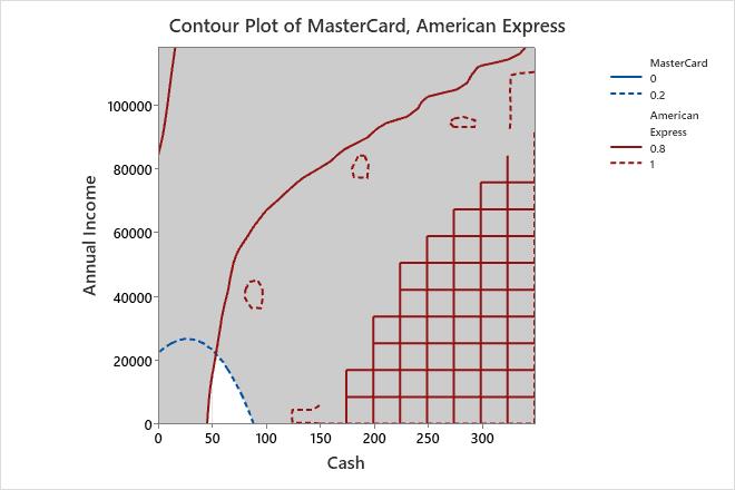 Example Of Overlaid Contour Plot With Binary Logistic Regression Models Minitab