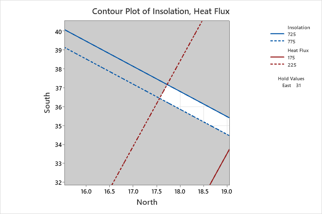 Example Of Overlaid Contour Plot With Regression Models Minitab