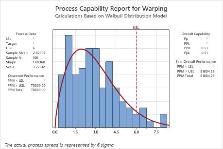 Example of Nonnormal Capability Analysis - Minitab