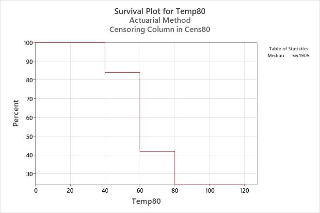 Graphs Actuarial Estimation Method For Nonparametric Distribution Analysis Right Censoring