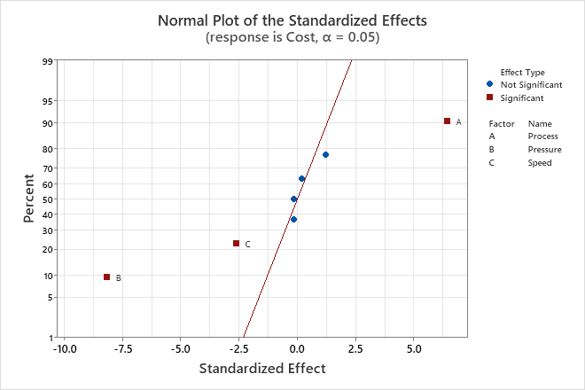 Effects Plots For Analyze Factorial Design Minitab