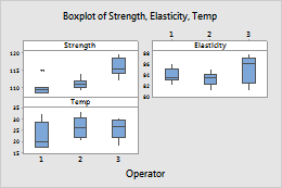Paneling and multiple graphs - Minitab