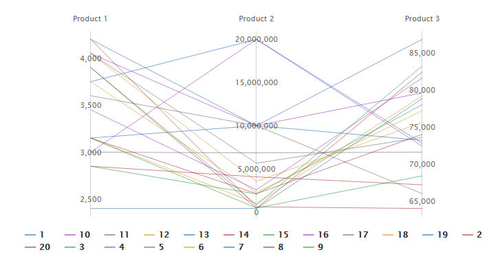 Select A Parallel Coordinates Plot Minitab