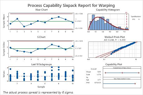 Example of Nonnormal Capability Sixpack - Minitab